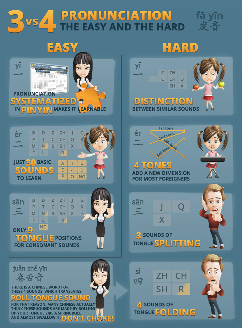 Infographic 3 Vs 4 Points On Chinese Pronunciation The Easy And The Infographic 3 Vs 4 Points On Chinese Pronunciation The Easy And The